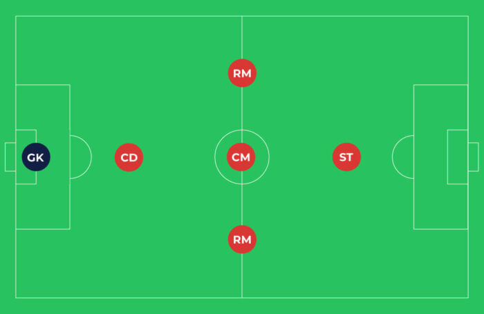 Four Great Formations for 6-a-side Football | Soccer Gods
