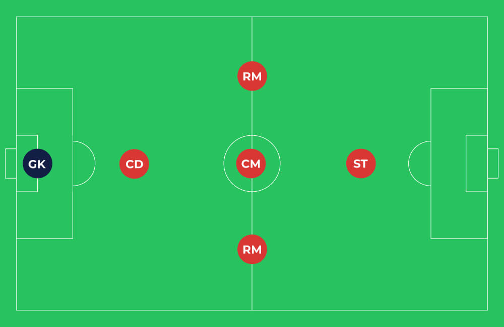 Four Great Formations For 6 a side Football Soccer Gods Four Great Formations For 6 a side Football Soccer Gods