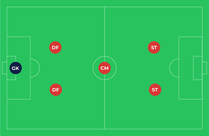 Four Great Formations for 6-a-side Football | Soccer Gods